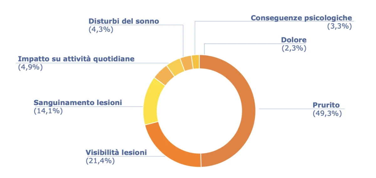 Prurigo Nodularis: cos'è e quali sono i sintomi| Dermatopia